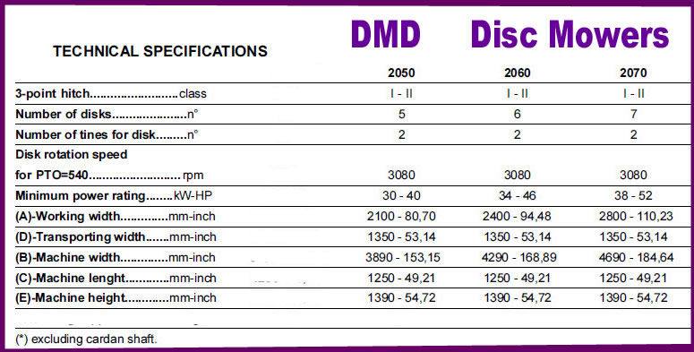 Farm-Maxx Fort Disc Mowers Specifications | Carver Equipment | PTO, 3 ...